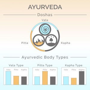 Prakriti-Ayurvedic-body-type - Ayurveda Doctor | Ayurveda Clinic ...